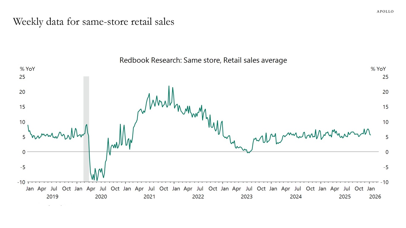 Daily and Weekly Data for the US Economy - Apollo Academy