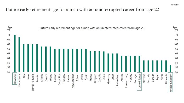Future Early Retirement Age Across Countries - Apollo Academy