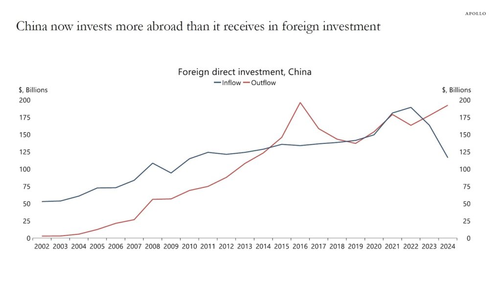 More FDI Out of China - Apollo Academy