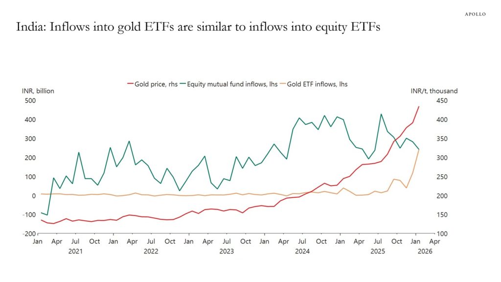 ETF Inflows in India: Gold = Equity - Apollo Academy