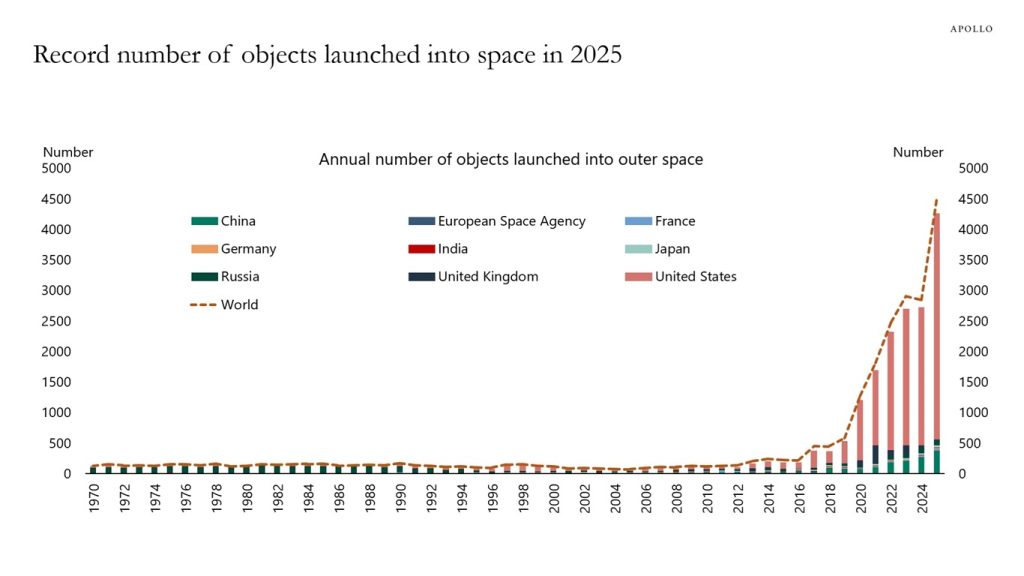 Significant Increase in the Number of Objects Launched Into Space ...