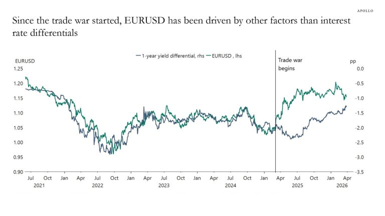 FX and Rates Converging Again - Apollo Academy